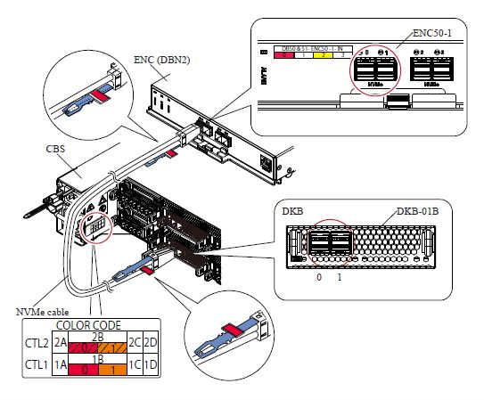 VSP One Block 20 Quick Setup Guide - Cable the drive boxes